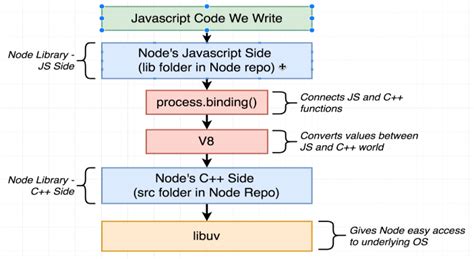 how node js works under the hood a deep dive by mohammad abbas medium