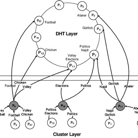 the two layer architecture combines peer clustering and an inverted download scientific diagram