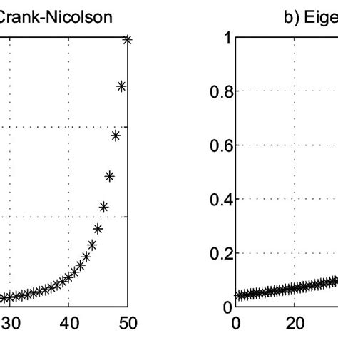 a eigenvalues of the iteration matrix in the crank nicolson scheme b download scientific