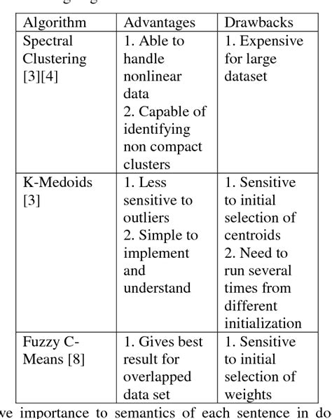 table 1 from summarization using fuzzy relational clustering algorithm semantic scholar