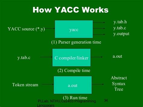 lex and yacc ppt
