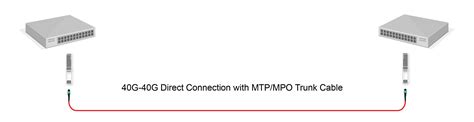 Applications Of MTP MPO Cable Types AddOn Networks