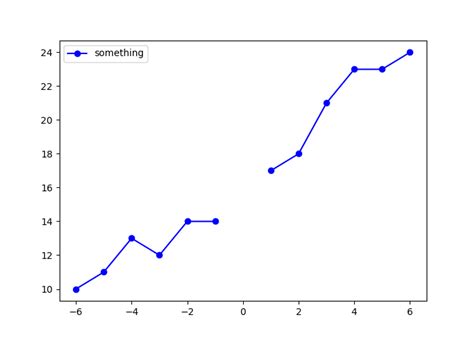 Matplotlib Two Or More Graphs In One Plot With
