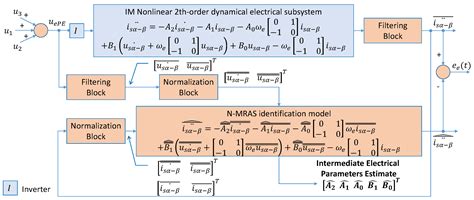 energies free full text normalized model reference system for parameter estimation of