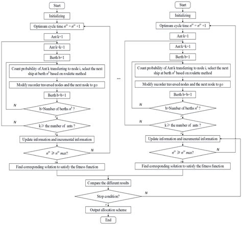 jmse free full text enhanced ant colony algorithm for discrete dynamic berth allocation in a