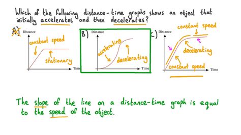 question video identifying the distance time graph of an object which accelerates and