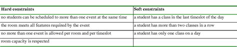table 1 from hybridisations within a graph based hyper heuristic framework for university