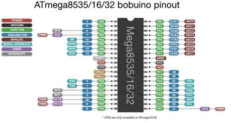 Mapping Pinout Atmega16 32 8535 Arduino