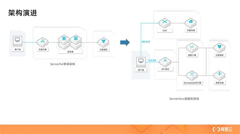 从零入门 serverless 一文详解 serverless 架构模式 极术社区 连接开发者与智能计算生态