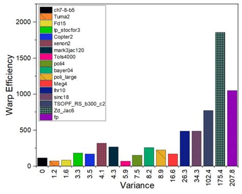 electronics free full text performance analysis of sparse matrix vector multiplication spmv