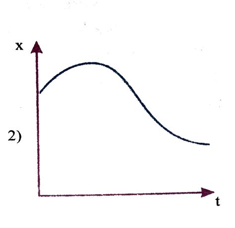 among the four graphs shown in the figure there is only one graph for which average velocity