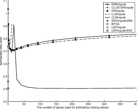 figure 1 from missing value estimation for dna microarray expression data least squares