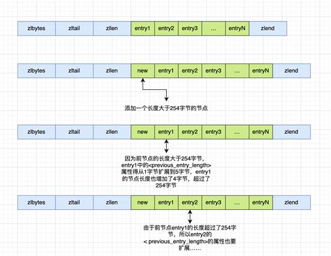 redis数据结构详解（4） 为了节约内存的数据结构（压缩列表ziplist） 腾讯云开发者社区 腾讯云