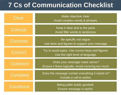7 Cs Of Communication Interpersonal Skills Training From EPM