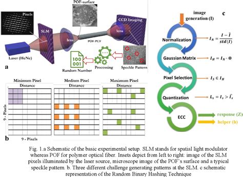 figure 1 from photonic pseudo random number generator for internet of things authentication