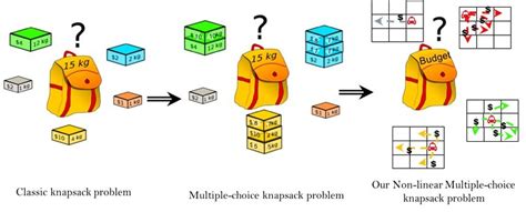 formulated the optimization problem into multiple choice knapsack problem download scientific