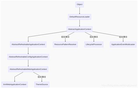 spring之一 spring容器xmlwebapplicationcontext实例化与启动过程 spring中webapplicationcontext 例子 csdn博客