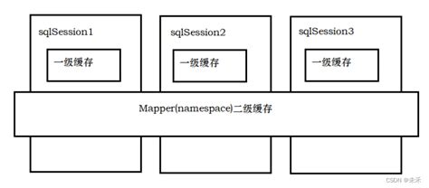 7 mybatis一级缓存、二级缓存 开启二级缓存的statement的命名空间 namespace 中 通过配置 标签 csdn博客