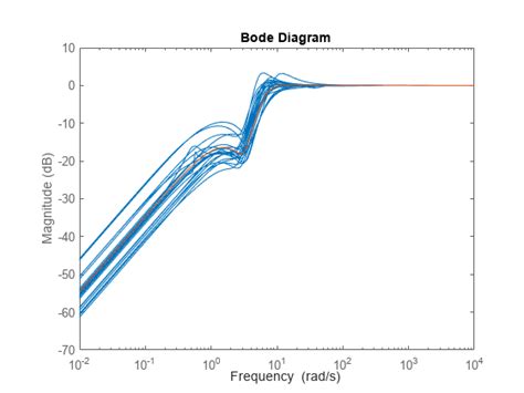 robust performance of uncertain system matlab robgain mathworks france