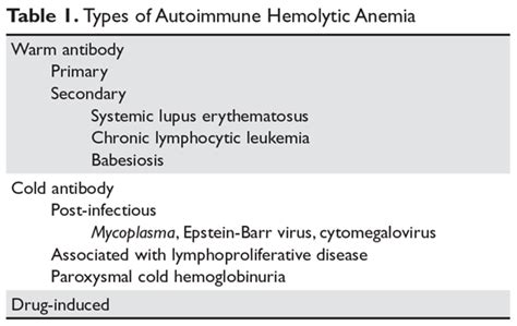 Autoimmune Hemolytic Anemia Evaluation And Diagnosis Mdedge Hematology And Oncology