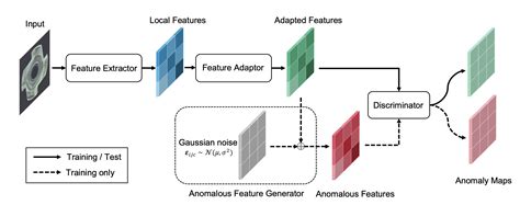 simplenet a simple network for image anomaly detection and localization papers with code