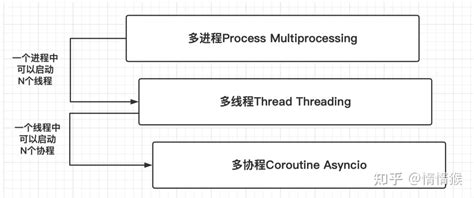 python并发编程——理论篇 知乎