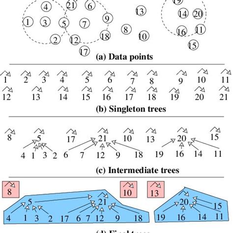 pdf a new scalable parallel dbscan algorithm using the disjoint set data structure