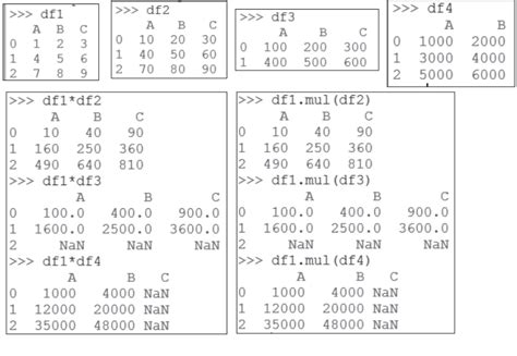 Notes Chapter Python Pandas Ii Dataframes And Other Operations