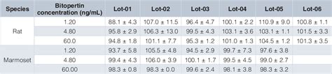 table 2 from development and validation of a sensitive hplc hesi ms ms method for quantitative
