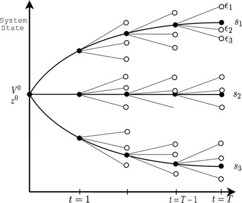 illustration of a main iteration in the stochastic dual dynamic download scientific diagram