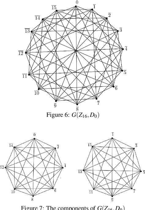 figure 1 from the zero divisor cayley graph of the residue class ring left {{z} {n}} oplus