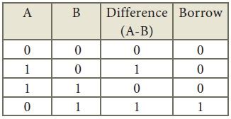Binary Arithmetic Example Step Binary Addition And Subtraction