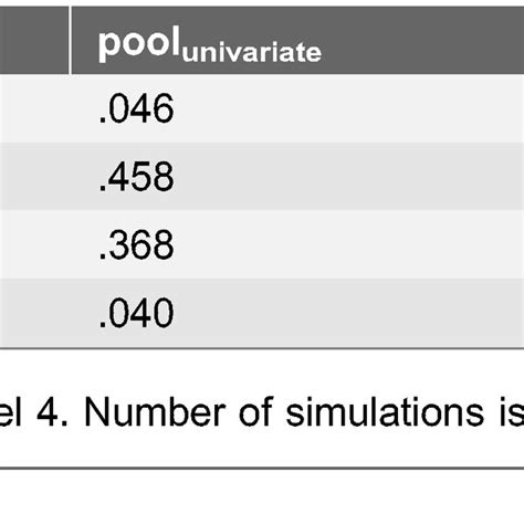type 1 error for multiple imputation based pooling method “poolmi” download table