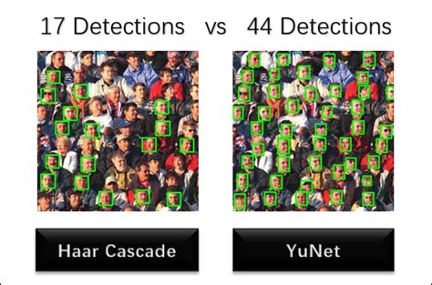 opencv face detection cascade classifier vs yunet opencv