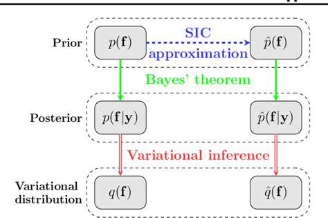 Figure 2 From Variational Sparse Inverse Cholesky Approximation For