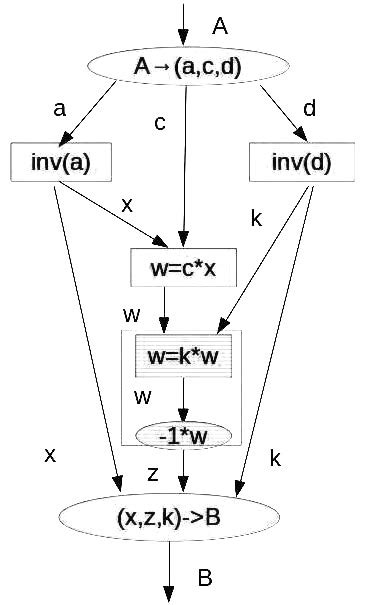 graph of the block recursive matrix algorithm for inverting a download scientific diagram