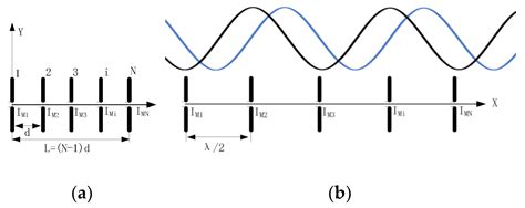 applied sciences free full text a new and simple design method for end fire dipole antenna
