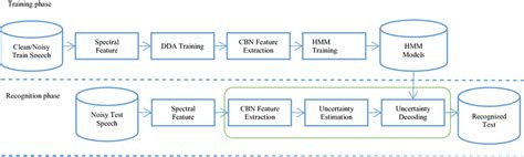 block diagram of proposed robust feature extraction method and speech download high quality