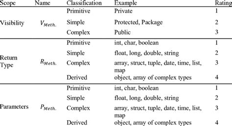 classification of complexity rate for method download scientific diagram