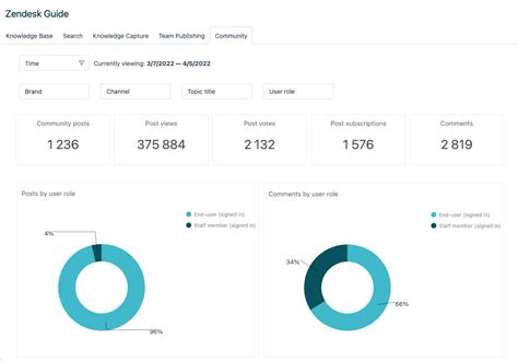 Overview Of The Zendesk Guide Dashboard Zendesk Help