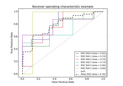Sklearn Metrics Roc Curve Scikit Learn 0 15 Git Documentation