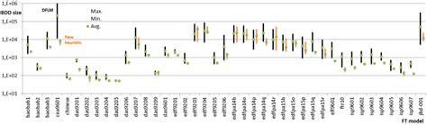 a new heuristics for the event ordering in binary decision diagram applied in fault tree
