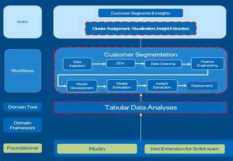 Act On Intel Create An AI Based Customer Segmentation Model