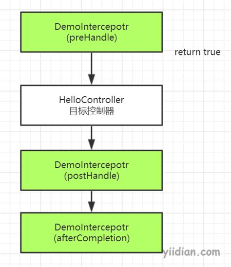 interceptors for spring mvc
