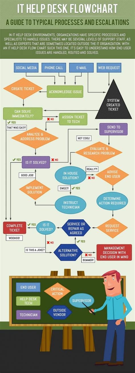 Service Desk Process Diagram Desk Workflow Helpdesk Healthca