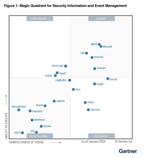 Microsoft Is Again Named A Leader In The 2024 Gartner Magic Quadrant