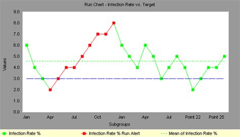 Run Chart Six Sigma Example And Explanation OpEx Learning Resources