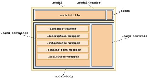 The Layout Of The Card Modal Window Building Applications With Spring