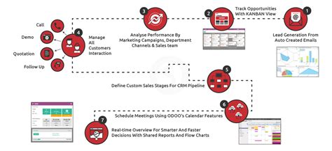 Customer Relationship Management Odoo CRM OpenSource CRM ERP CRM App