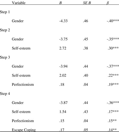 summary of stepwise regression analysis for variables predicting drive download table